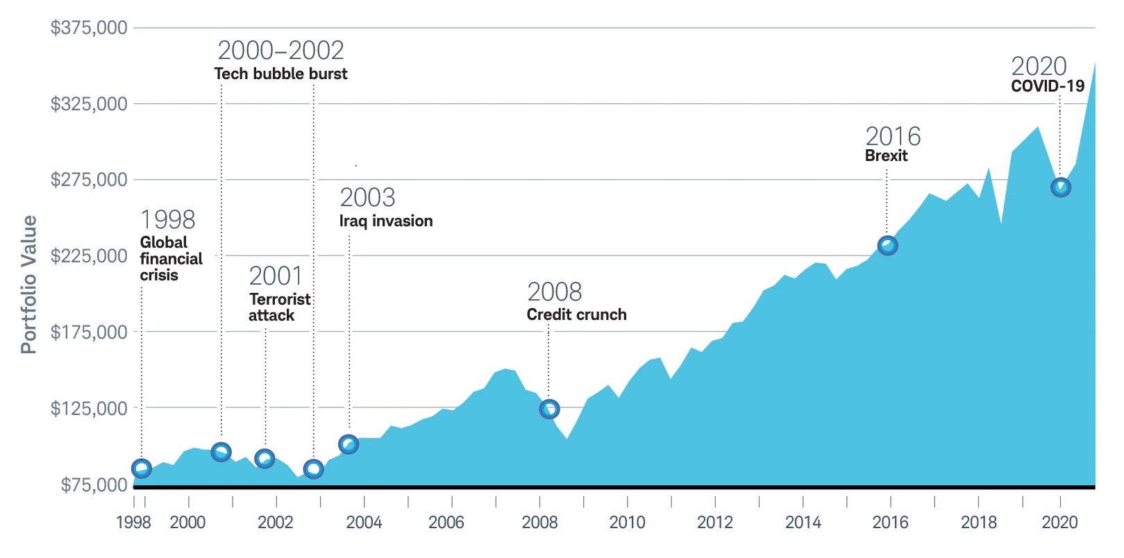 7 Investing principles for U.S. investing success | Charles Schwab